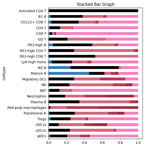 Spatial localization of immune cells in the mouse spleen using DIRAC ...