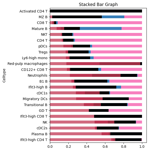 Spatial localization of immune cells in the mouse spleen using DIRAC ...