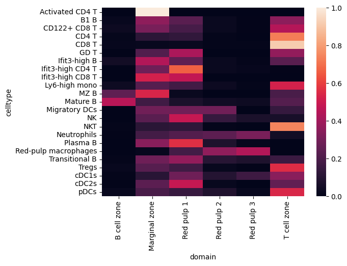 Spatial localization of immune cells in the mouse spleen using DIRAC ...