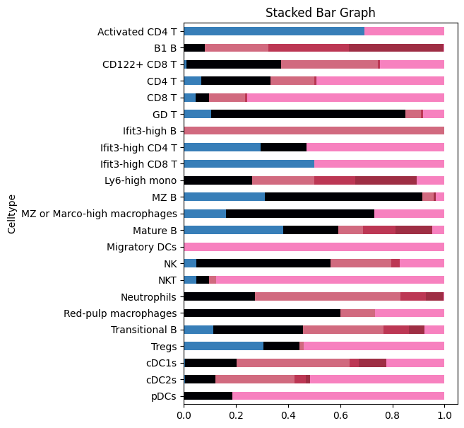 Spatial localization of immune cells in the mouse spleen using DIRAC ...