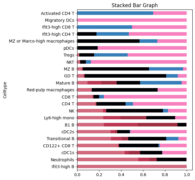 Spatial localization of immune cells in the mouse spleen using DIRAC ...