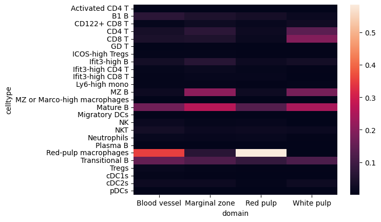 Mouse spleen (cellbin) DIRAC for spatial localization of immune cells ...